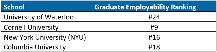 5 Charts: University of Waterloo vs. New York’s Top Tech Schools - Waterloo EDC